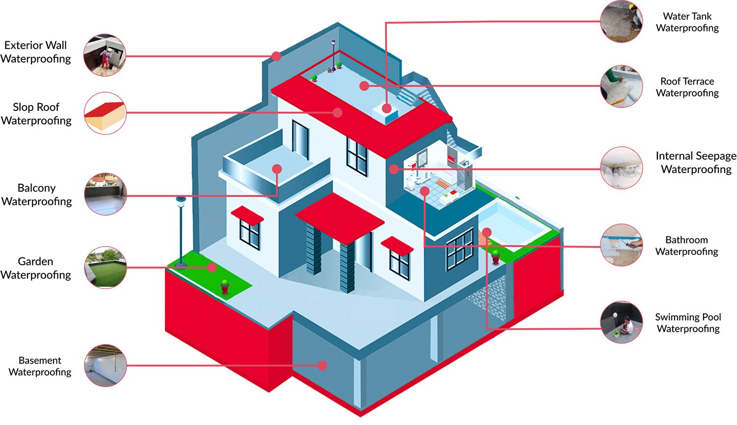 Waterproofing Services – Digital Waves International